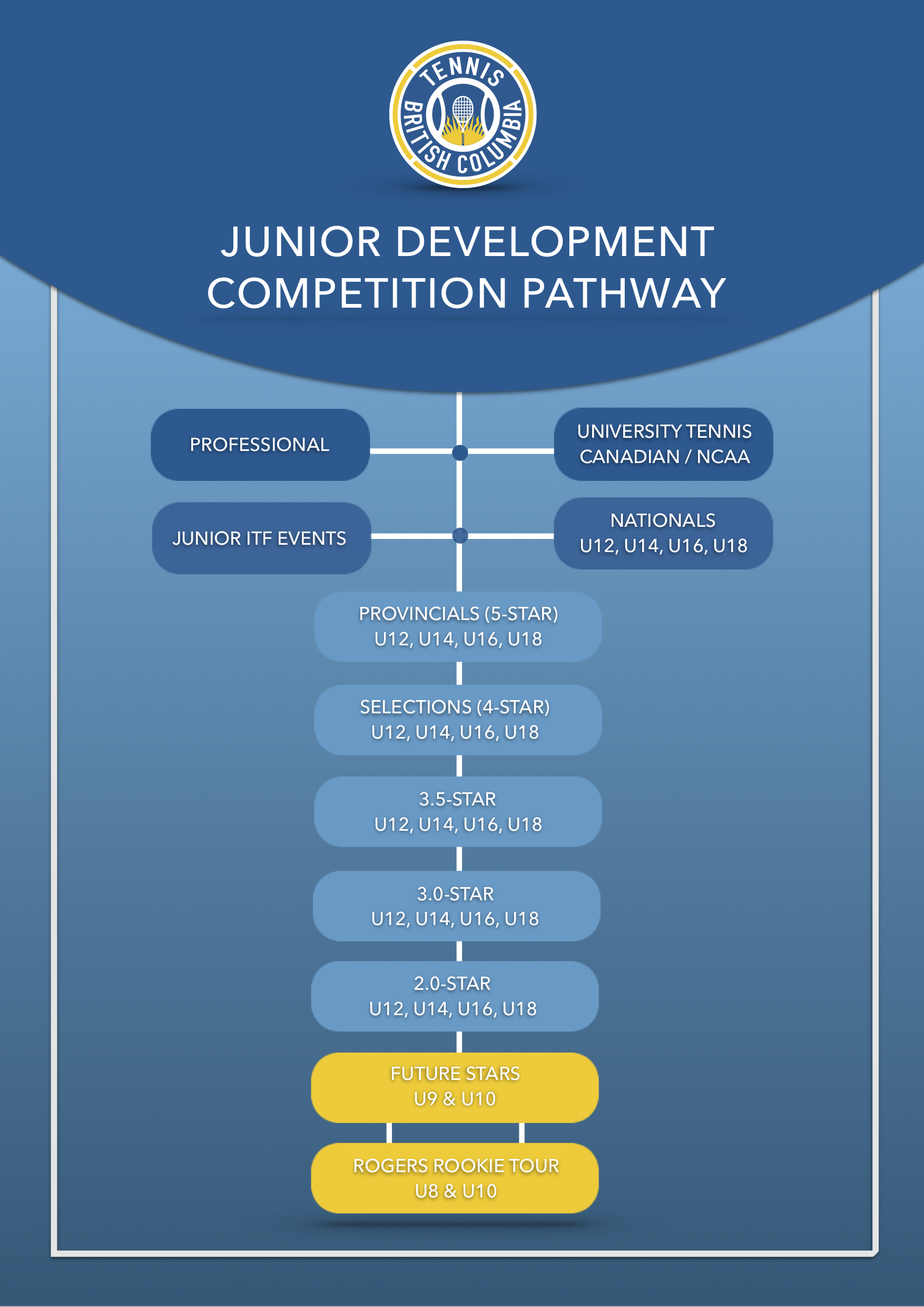 BC Competitive Structure - Tennis British Columbia
